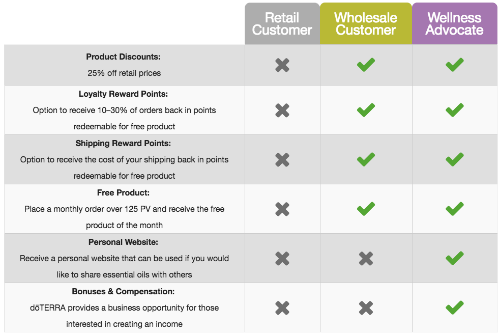 doTERRA Kits Order